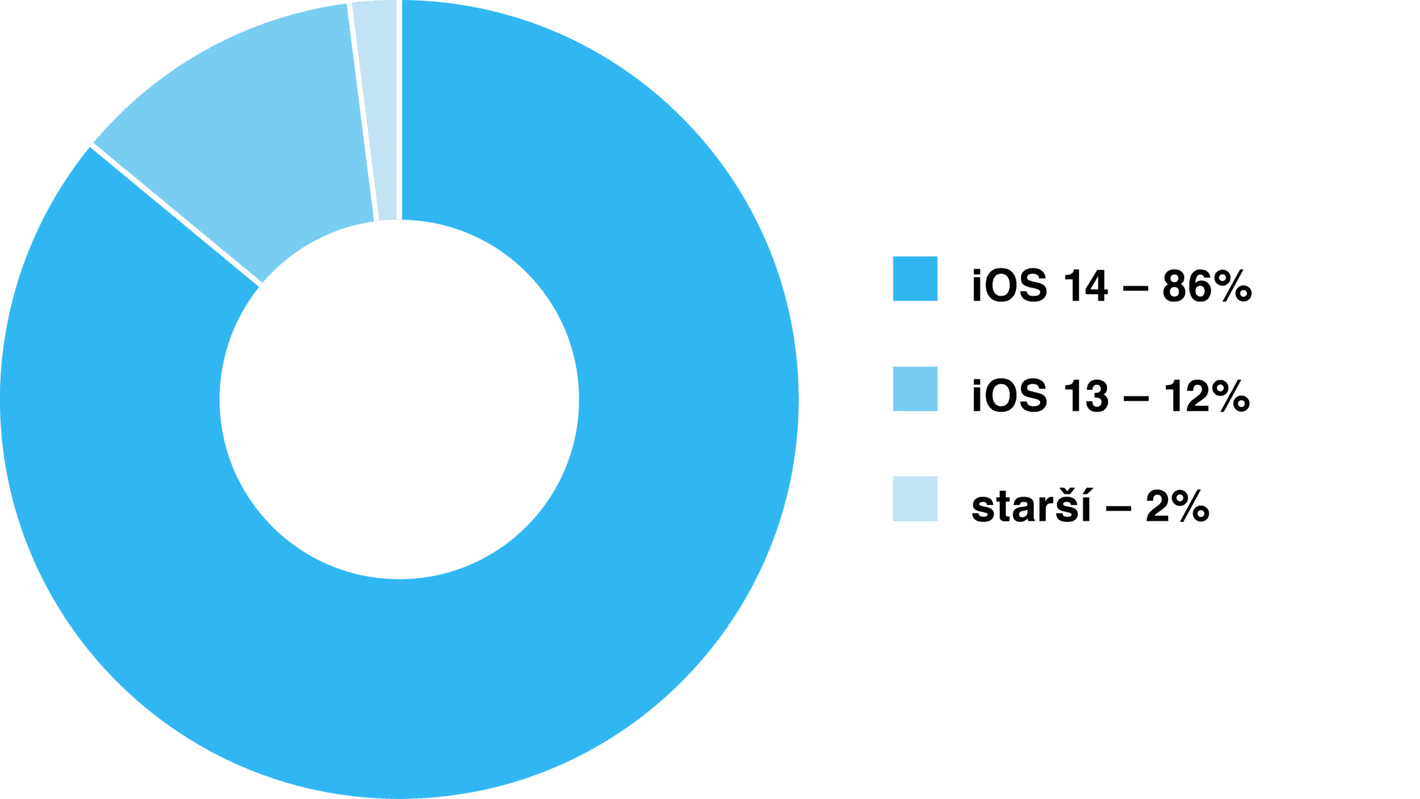 iOS 14 má už 86% nových iPhonov ~ MacBlog.sk