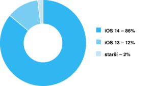 iOS 14 má už 86% nových iPhonov ~ MacBlog.sk