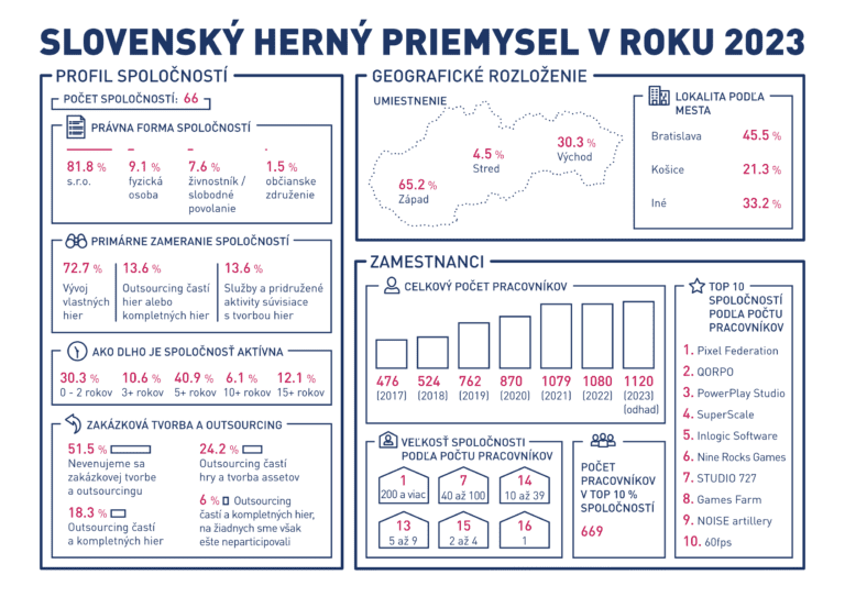 V roku 2022 vygenerovalo 66 herných spoločností na Slovensku obrat vo výške 77 miliónov EUR a ...